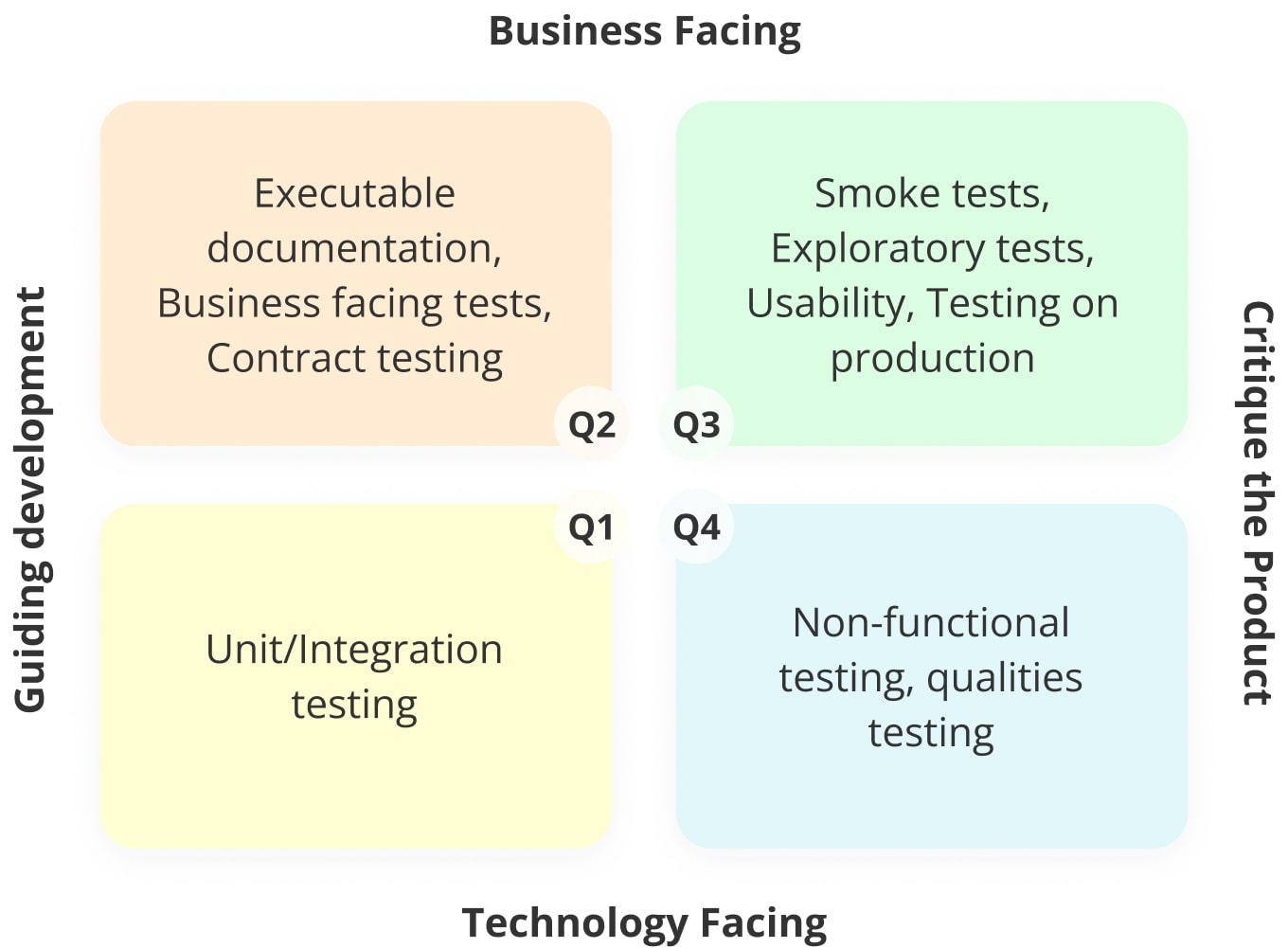 Software Delivery Process with Agility Built-In