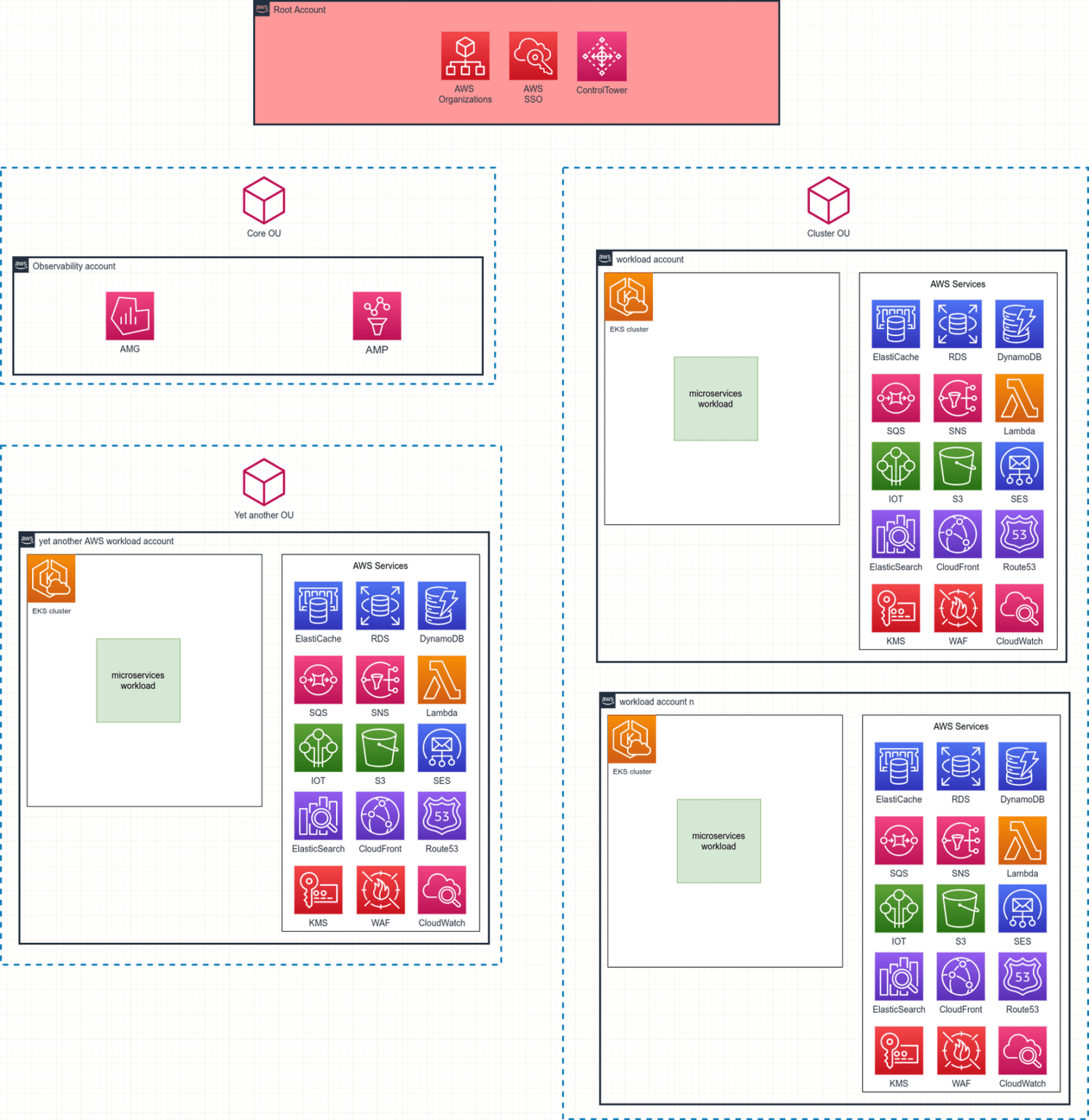 Monitoring and Alerting in the AWS Multi-account Infrastructure with ...